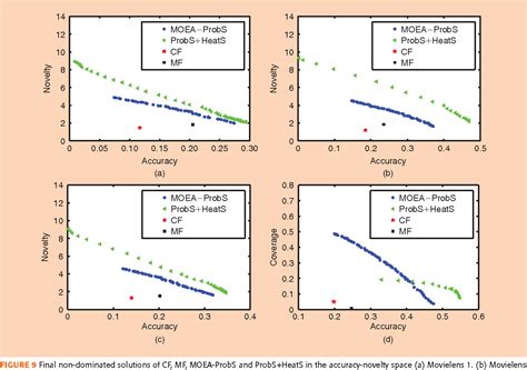 figure 9 from personalized recommendation based on evolutionary multi