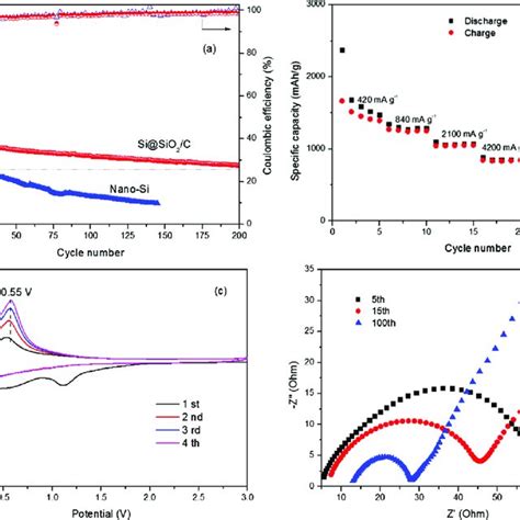 Electrochemical Measurement Of Pure Si And Si Sio 2 C Anode A
