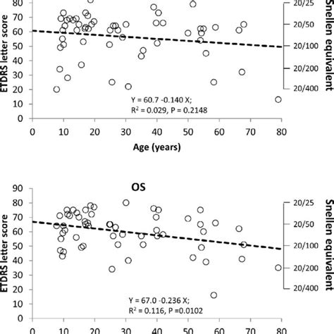 Correlation Of Retinal Cyst Cavity Volume Ccv With Age And Visual