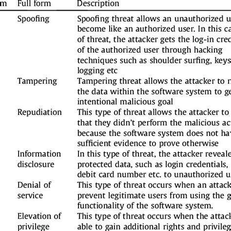 Microsofts Stride Threat Classification System Download Table