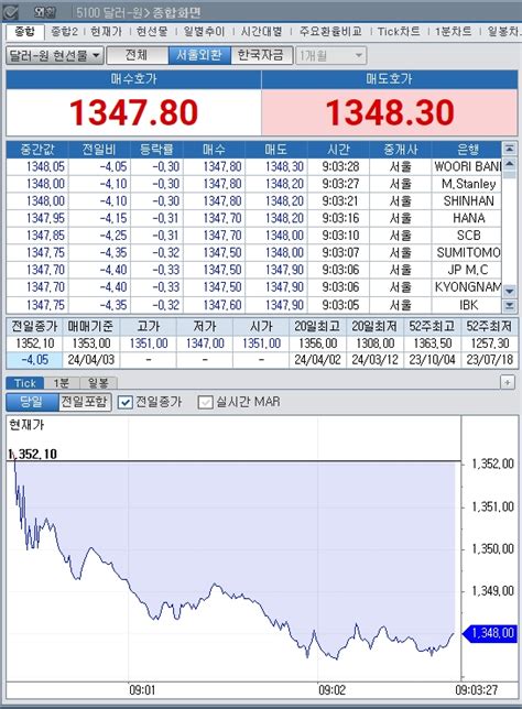 외환 개장 美금리인하 기대 약화 선반영4원↓