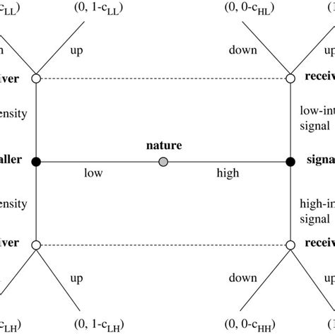 The Signalling Game With Conflict Of Interest A Differential Cost Download Scientific Diagram The Signalling Game With Conflict Of Interest A Differential Cost Download Scientific Diagram