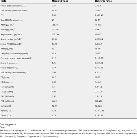 Examination Value And Reference Range Of Laboratory Tests Download