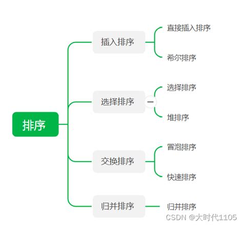 排序算法 详解 csdn博客