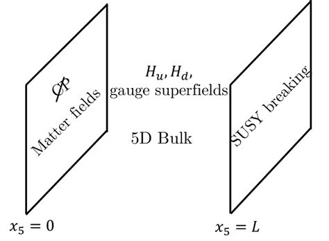 Uv Structure Of Gaugino Mediation Flavored Matter Fields And Yukawa Download Scientific