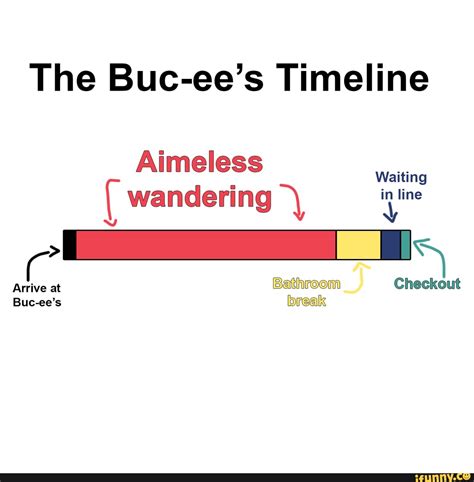 The Buc Ees Timeline Aimeless Waiting Wandering Arrive At Bathroom Checkout Buc Ees Break Ifunny