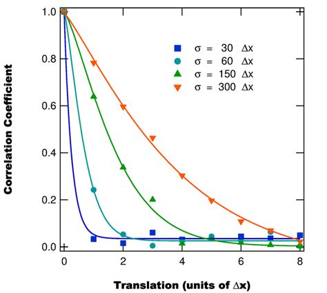 Color Online Simulated Correlation Coefficient As A Function Of