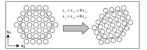 imposed shear deformation on hexagonally packed nanotube array
