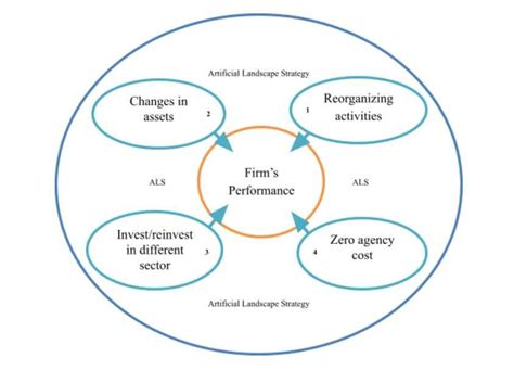The Four Assumptions Of Artificial Landscape Strategy Source Authors