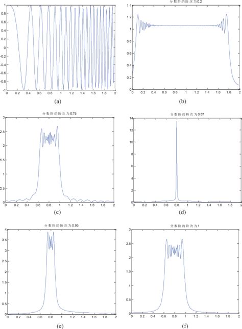 Figure 2 From The Fractional Fourier Transform And Its Application To Digital Image Watermarking
