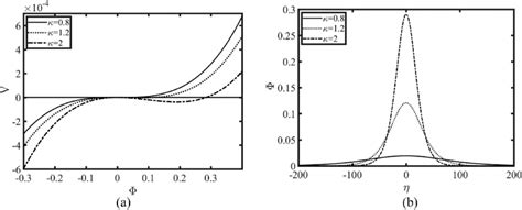A Pseudopotential V With Respect To Φ And B The Soliton Potential Φ