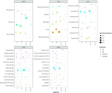 Bubble Chart Of Relative Abundances Of All Taxa ≥1 In The Microbiota