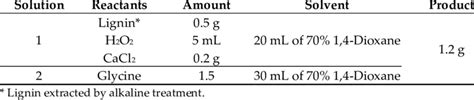 Relevant Data On Lignin And Glycine Polymerization Download