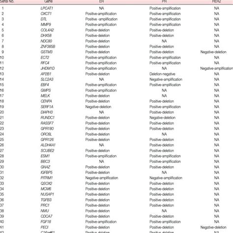 Association Of Copy Number Variations With Biomarkers Download Table