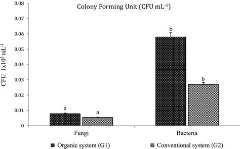 Comparative Microbial Enumeration Of Organic And Conventional Treated