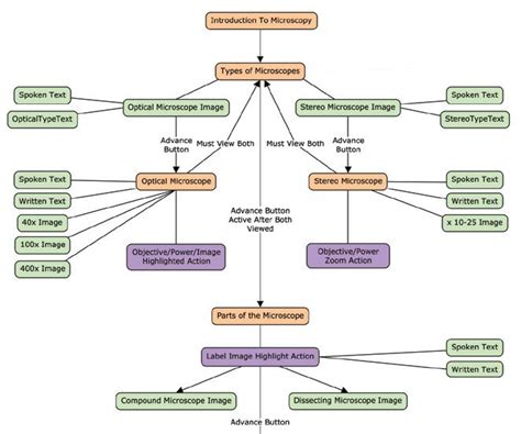 Example Of A Concept Map Drawn By The Instructional Designer Based On Download Scientific