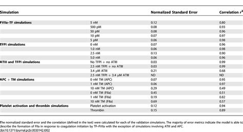Quantification Of Model Error Download Table