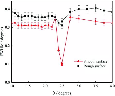 Width Of The 1st Order Diffraction Peak For 55 Vol Brij L4 In D2o