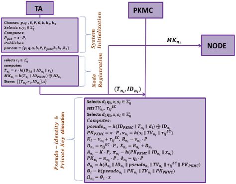 System Initialisation And Pseudo Identity And Private Key Allocation System Initialisation And Pseudo Identity And Private Key Allocation