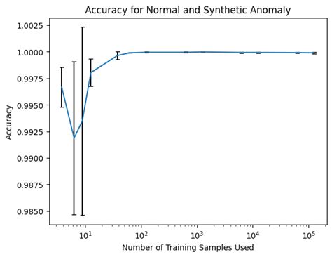 optimal classification based anomaly detection with neural networks