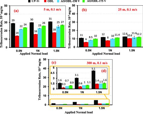 E Tribocorrosion Rate Of Cp Ti Odl Aoodl 150 V And Aoodl 175 V Download Scientific Diagram