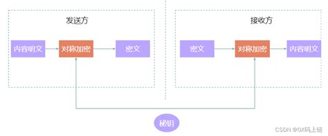 区块链必须了解的加密算法区块链常用加密算法 Csdn博客 区块链必须了解的加密算法区块链常用加密算法 Csdn博客
