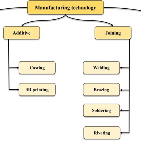 Classification Of The Manufacturing Technologies Download Scientific