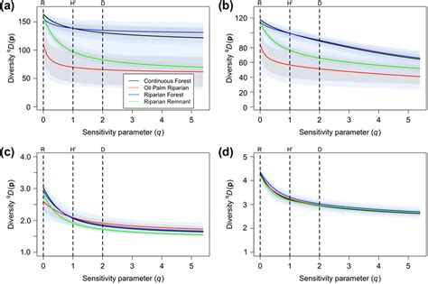 Diversity Profiles For A Bird Community From Malaysian Borneo In Four