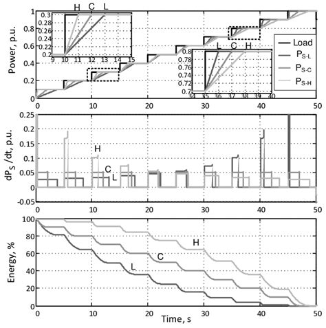 Small Load Steps Responses Download Scientific Diagram