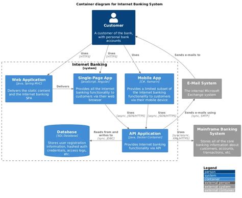 Architecture Diagram Basics And Best Practices Vfunction