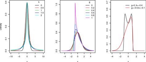 Figure 1 From Gk An R Package For The G And K And Generalised G And H