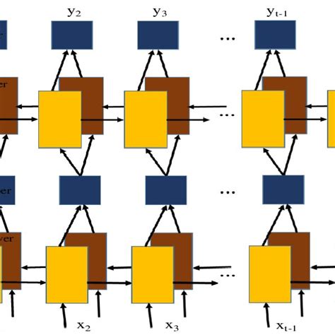 Figure5 Structure Of Using Bidirectional Lstm In The Above Figure X
