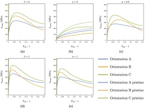 Overall Mean Stress Response σ Mean 1 2 Σ Xx Σ Yy For