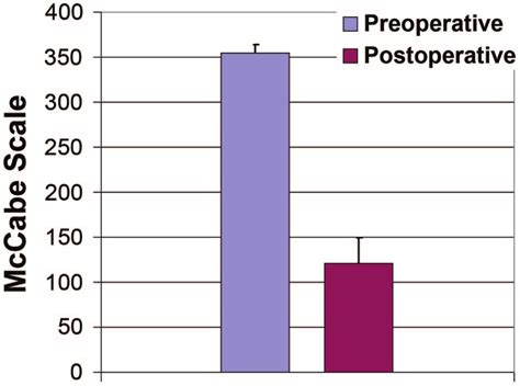 The Mccabe Cold Sensitivity Scale Showed Improved Cold Sensitivity