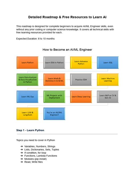 detailed roadmap and free resources to become ai engineer 1 pdf