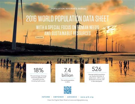 2016 World Population Data Sheet Prb