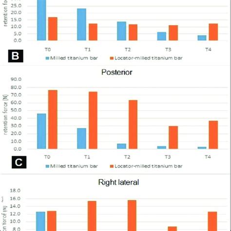 A Axial Rentention Forces Displacement B Anterior Rentention Download Scientific Diagram
