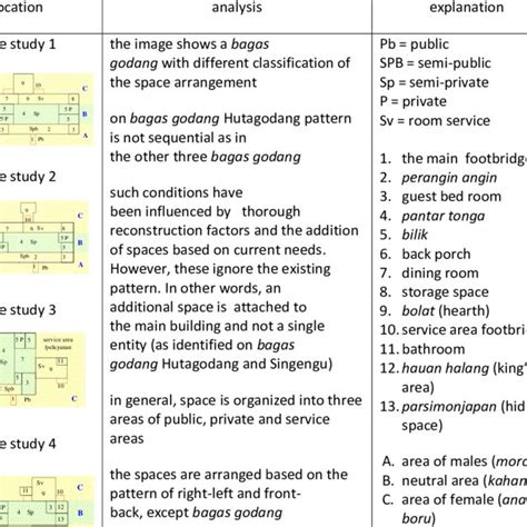 Analysis Of Space Arrangement Download Table