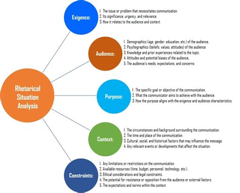 Rhetorical Situation Analysis Examples