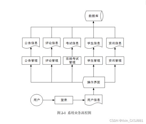 Ssm 数据库原理课程考试系统 毕业设计 附源码58843 Csdn博客