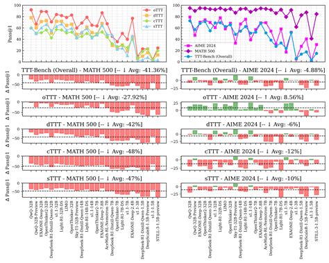Ttt Bench A Benchmark For Evaluating Reasoning Ability With Simple And Novel Tic Tac Toe Style
