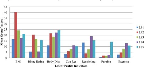 Figure 1 From Application Of Structural Equation Mixture Modeling To Characterize The Latent