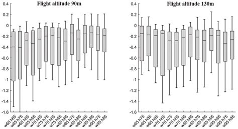 Distribution Of Vertical Representation Errors For Models In Experiment