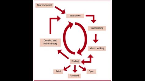 Grounded Theory Approach Go It
