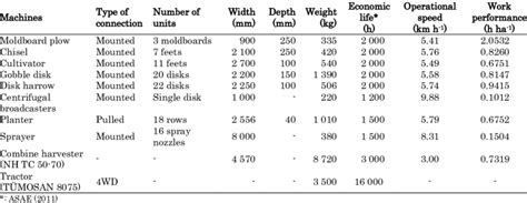 Technical Specifications For Tractor And Agricultural Machines Used Download Scientific Diagram
