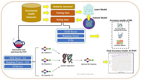 Ml Based Detection Of Ddos Attacks Using Evolutionary Algorithms Optimization