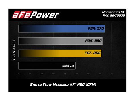 Afe Power 50 70035r Momentum Gt Cold Air Intake System Pro 5r Filter