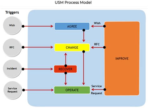 Usm Tussom A Service Asset And Operations Management Platform