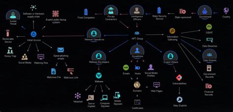 Anatomy Of An Advanced Persistent Threat Group Security Investigation