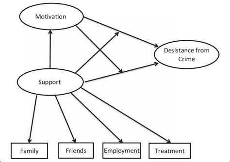 Model Showing How Motivation And Support Interact To Influence